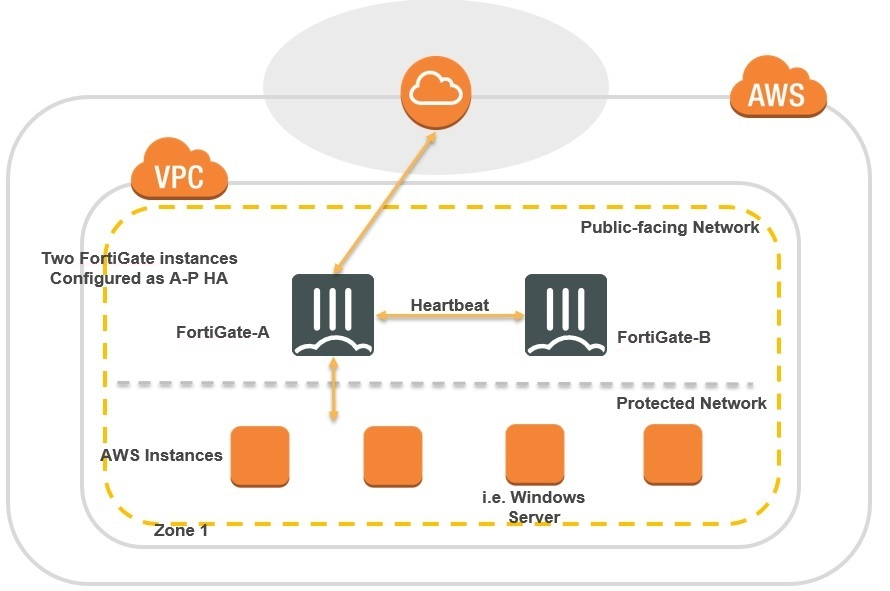 Deploying FortiGate-VM A-P HA on AWS within one zone | FortiGate Public Cloud 7.6.0 | Fortinet ...